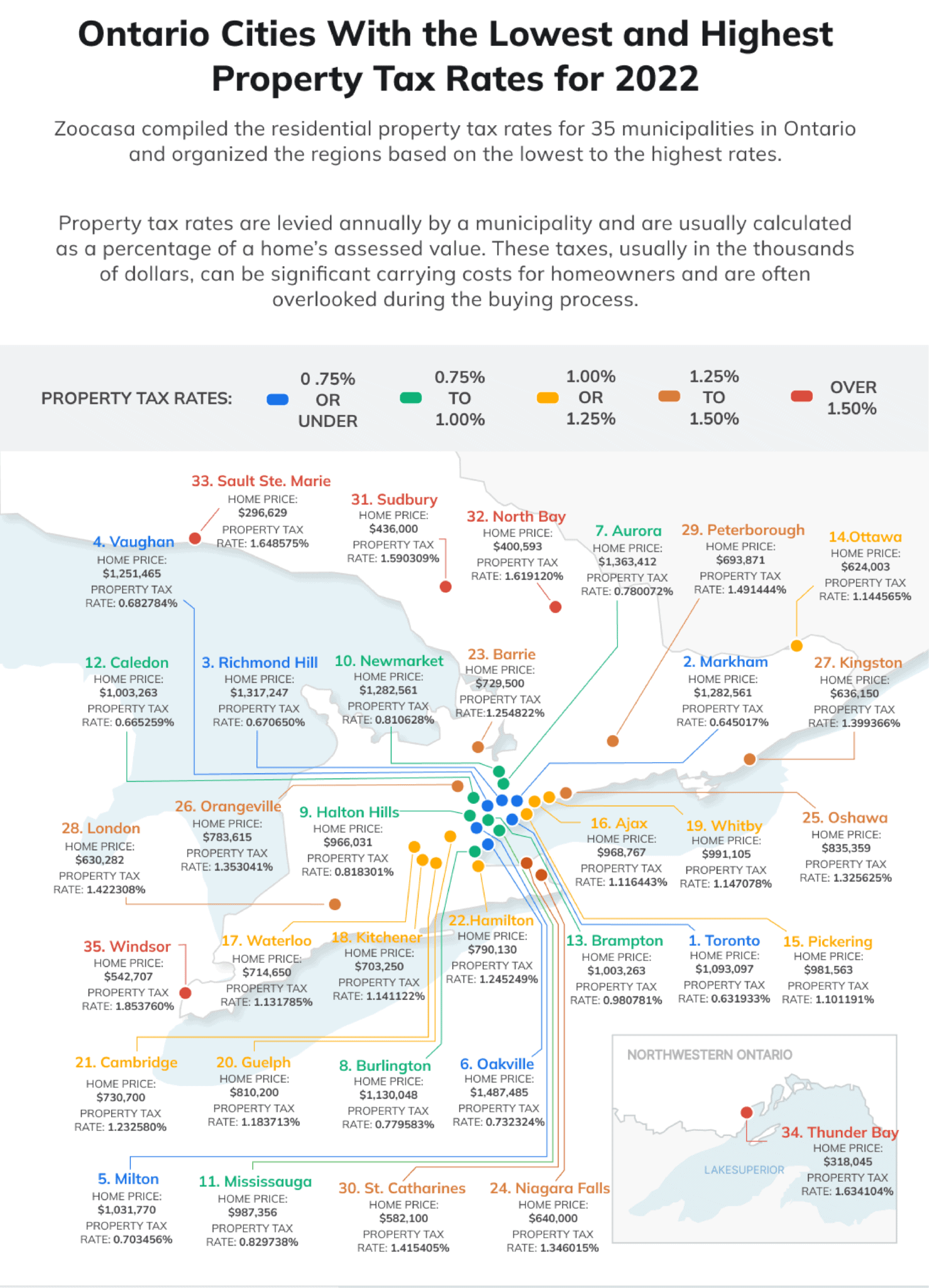 How Hamilton property tax rates compare to other Ontario municipalities ...